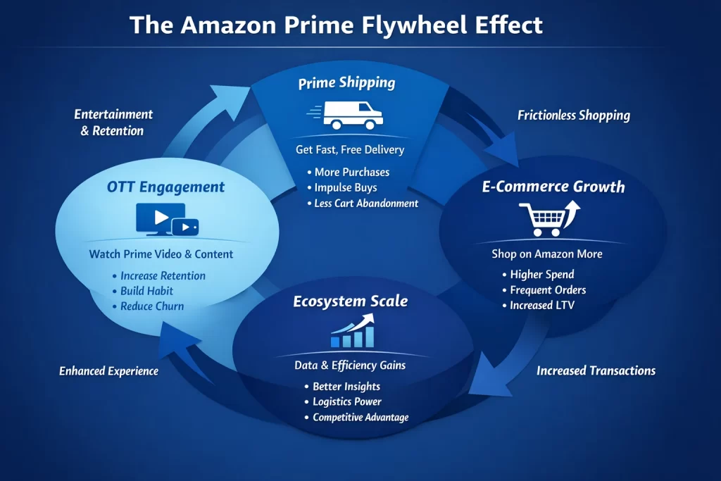 Case Study: Amazon Prime Business Model: The Subscription That Changed ...